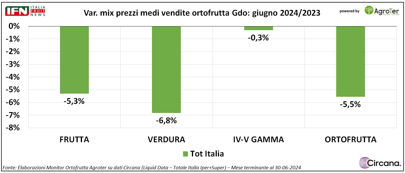 A giugno il Sud salva l’ortofrutta in Gdo - Italiafruit News