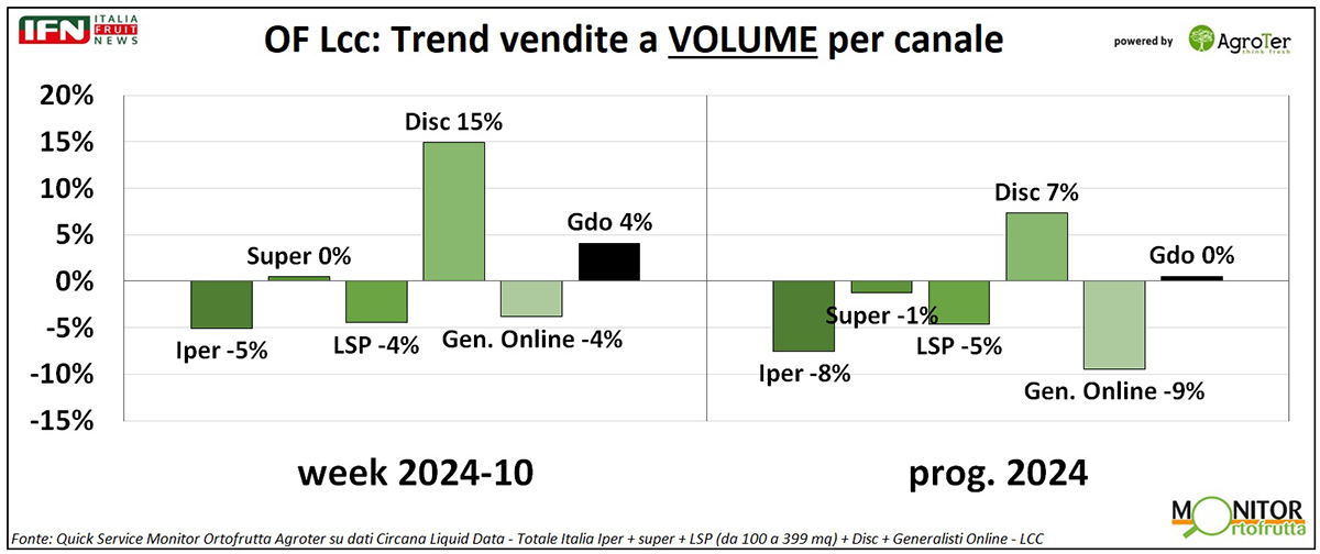Week 10: impennata di vendite per frutta e verdura Lcc - Italiafruit News